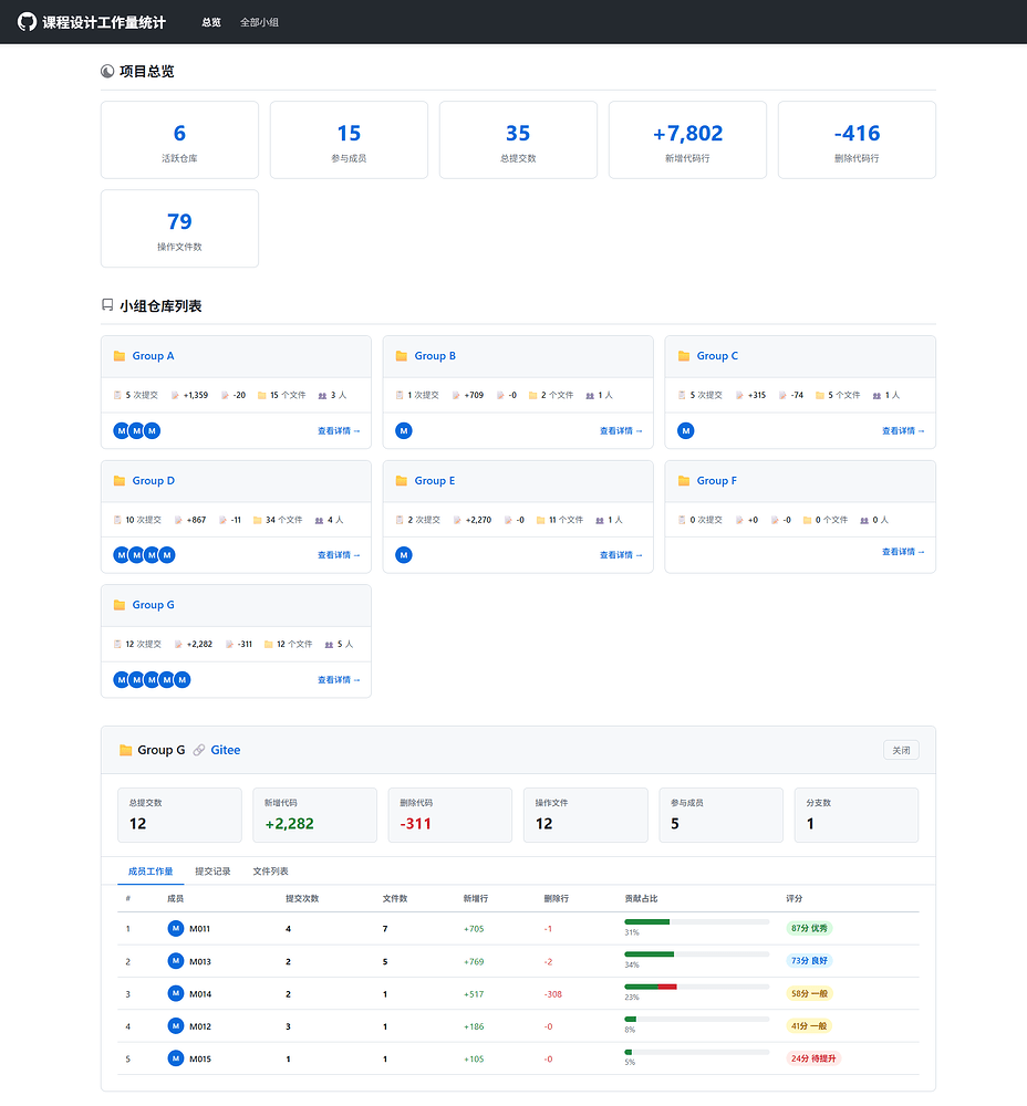 【学习工作】高校实训项目Git工作量分析 - 【大赛报名专区】 - TRAE 官方中文社区