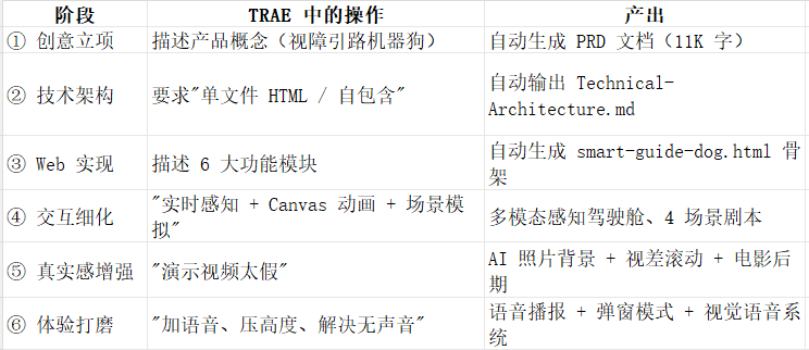 【社会服务】智引 ZhiYin 智能引路机器狗 - 【大赛初赛专区】 - TRAE 官方中文社区